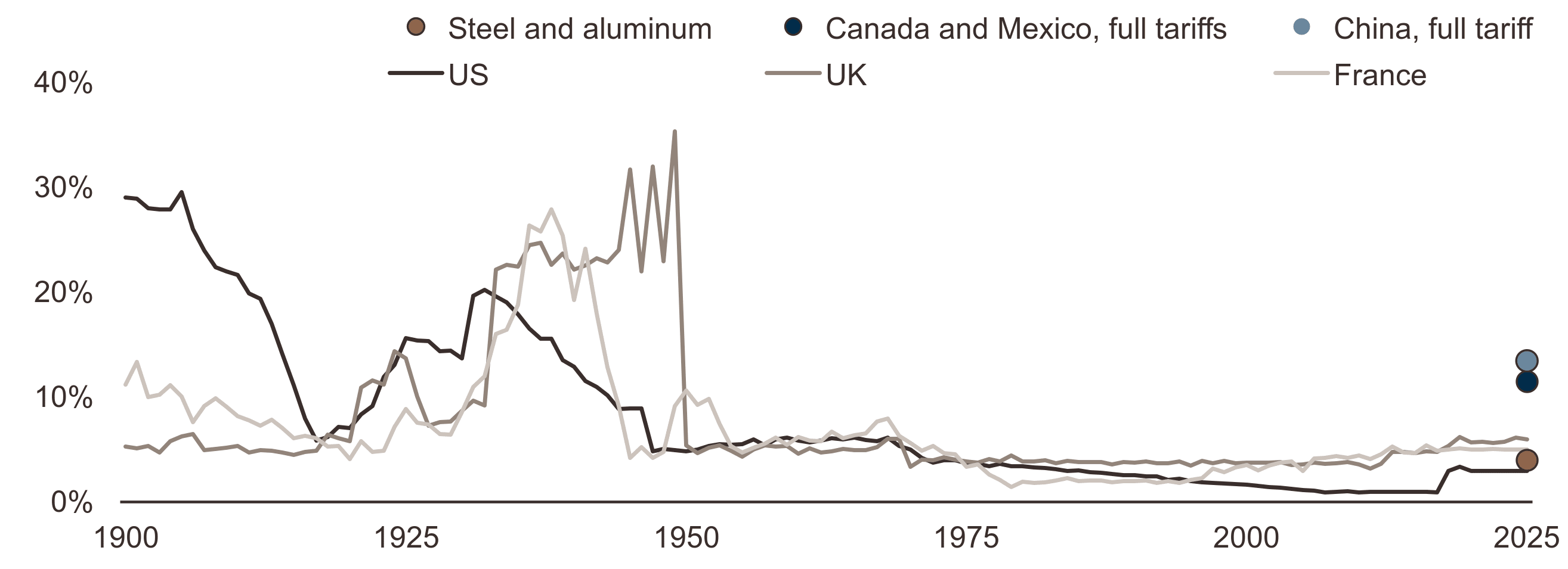 Tariffs, inflation and growth | Lombard Odier Asset Management